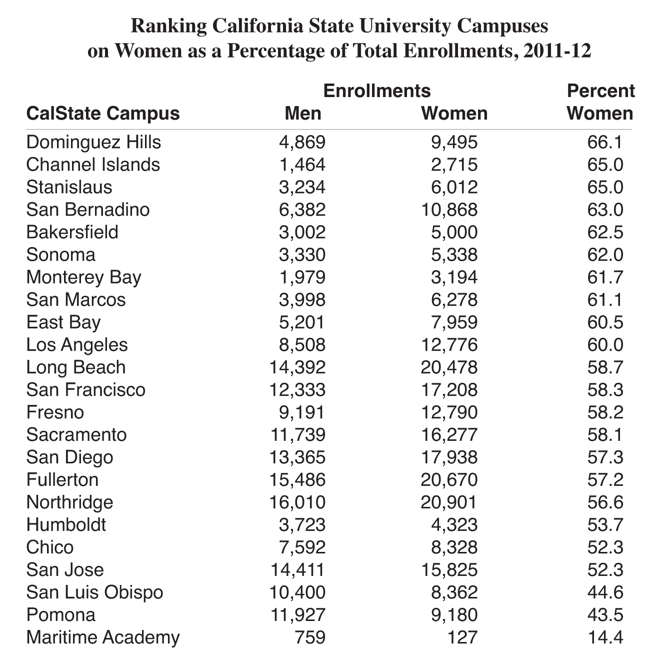 Ranking CalState Campuses on Their Enrollments of Women - Women In ...